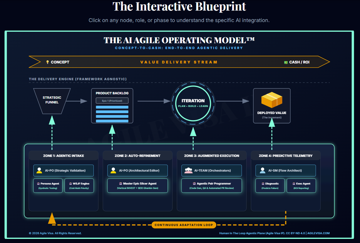 The AI Agile Operating Model™ | Agile Visa